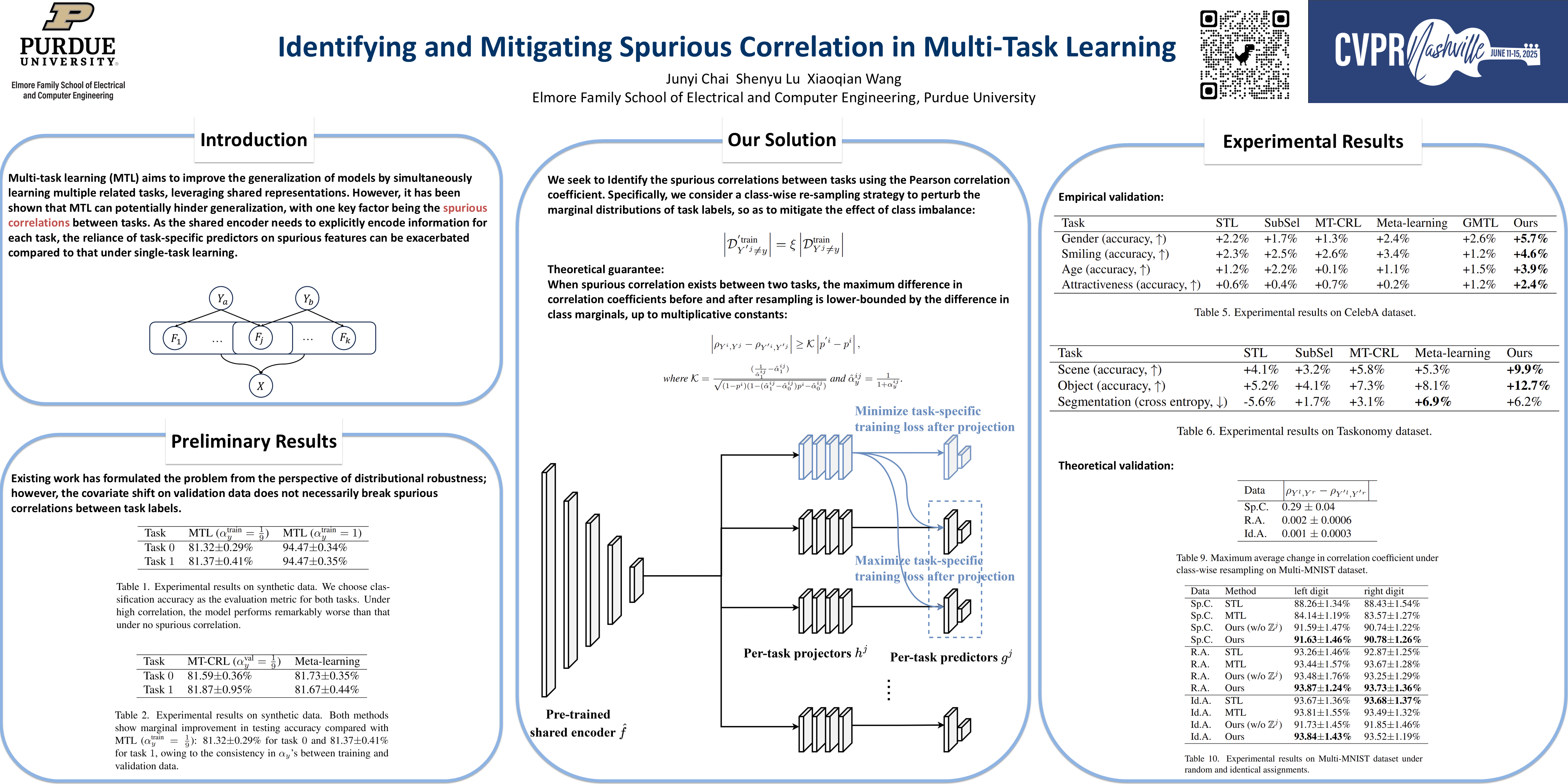 CVPR Poster Identifying and Mitigating Spurious Correlation in Multi-Task Learning